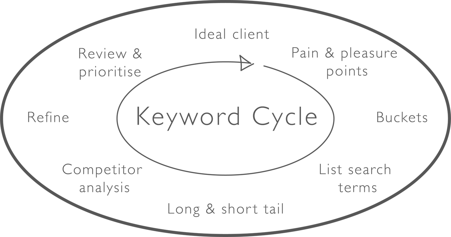 What are keywords for SEO?