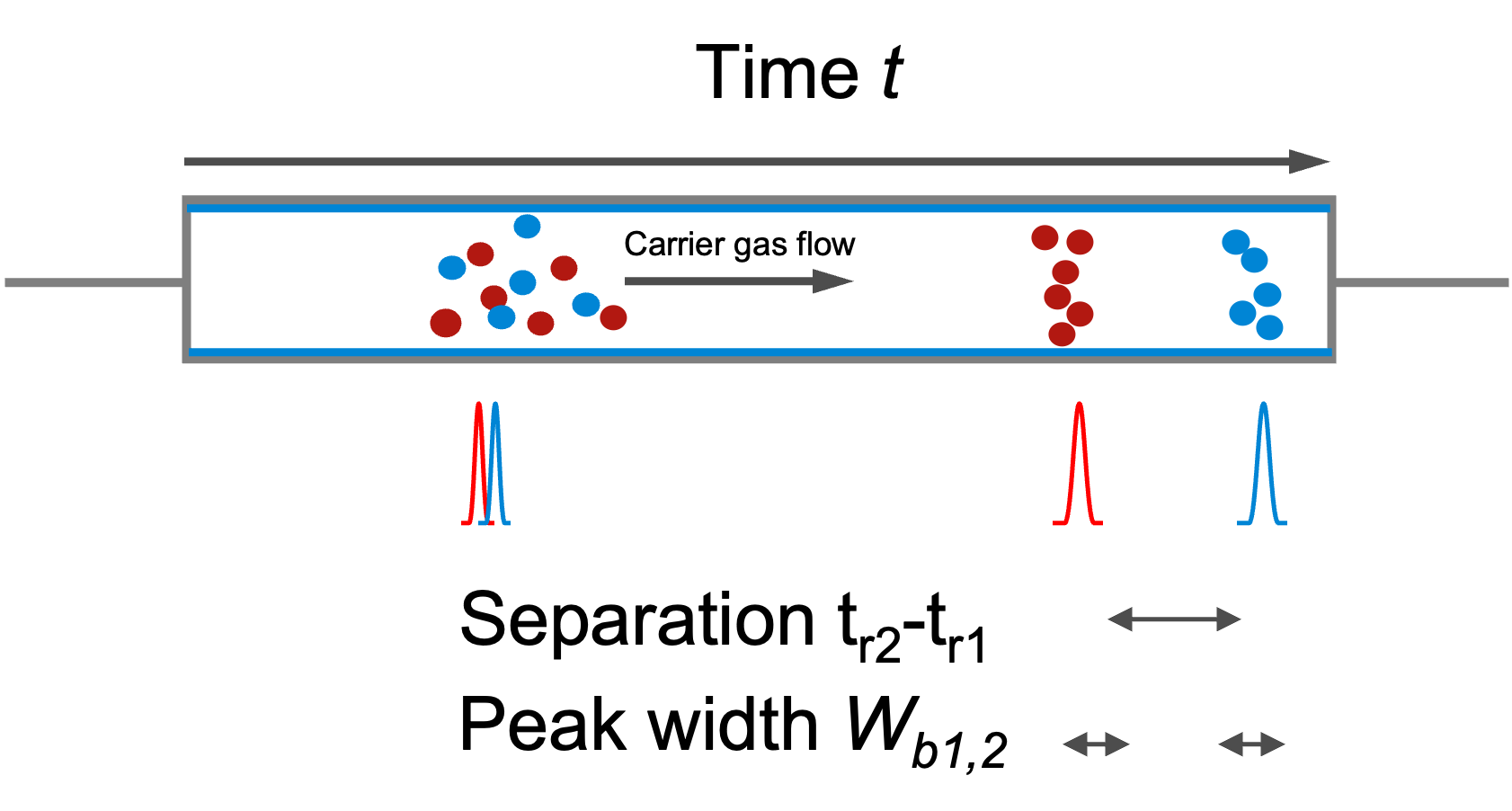 Gc Theory Resolution And Carrier Gas Choice — Shiloh Scientific Consulting