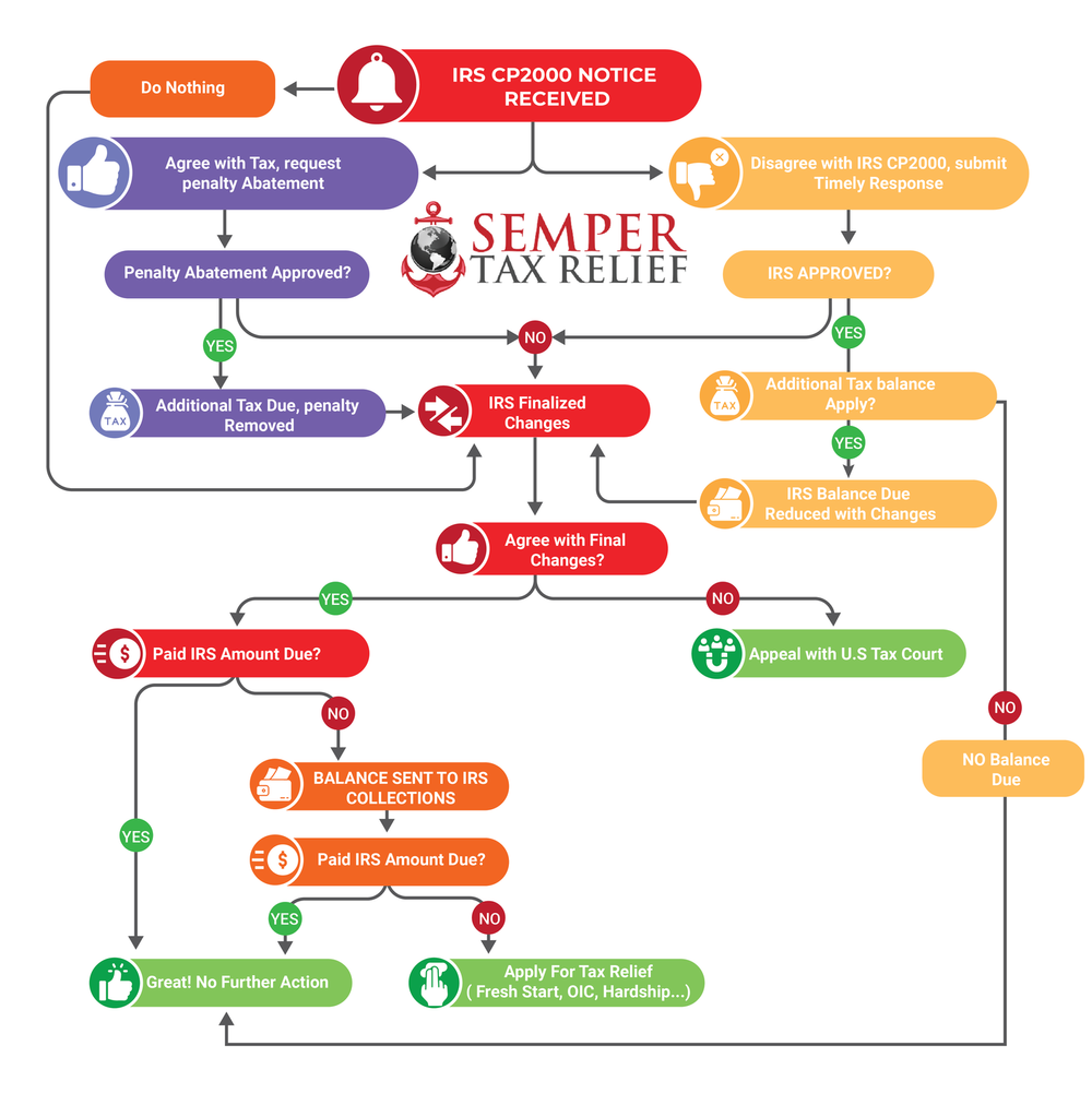IRS CP2000 Notice — Semper Tax Relief | IRS Tax Problems | Business ...