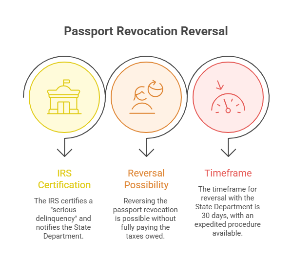 IRS Passport Revocation — Semper Tax Relief | IRS Tax Problems ...