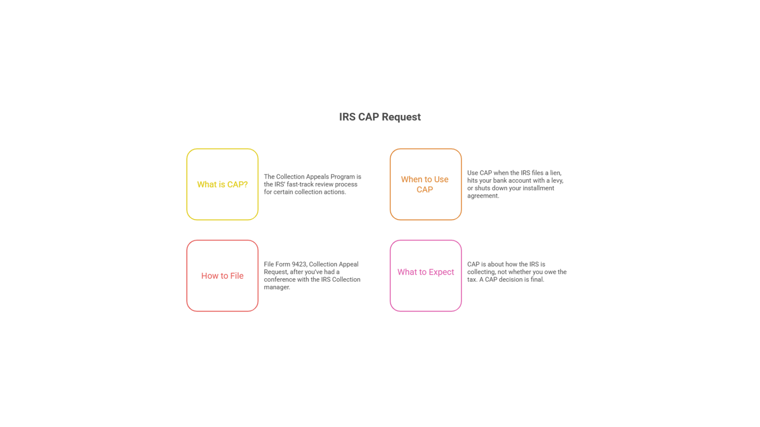 Form 9423 CAP Request, Appeal an IRS Lien, Levy, or Payment Plan ...