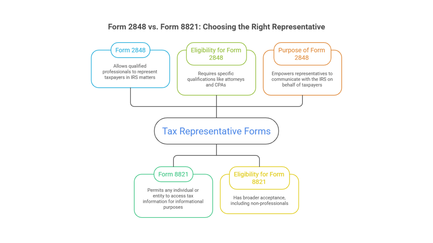 Form 2848 vs Form 8821: IRS Power of Attorney vs Tax Information ...