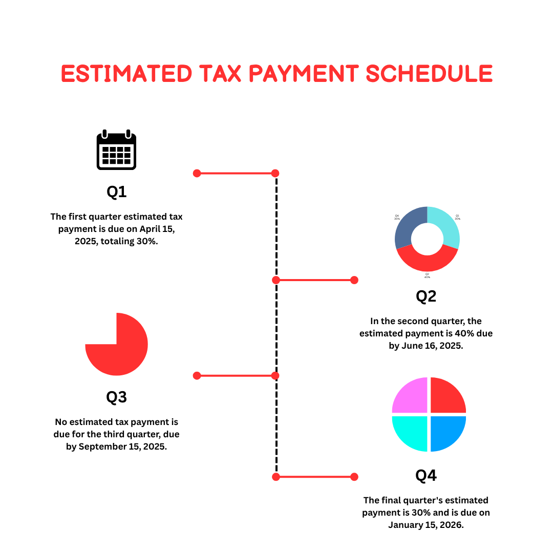 IRS 1040 ES Payments Guide, Quarterly Estimated Taxes — Semper Tax ...
