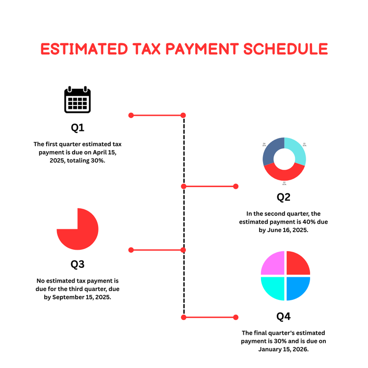 IRS 1040 ES Payments Guide, Quarterly Estimated Taxes — Semper Tax ...