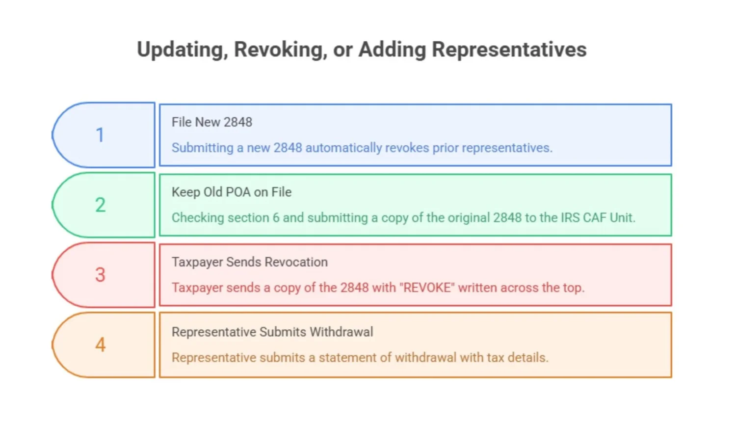 IRS Form 2848 Power of Attorney — Semper Tax Relief | IRS Tax Problems ...