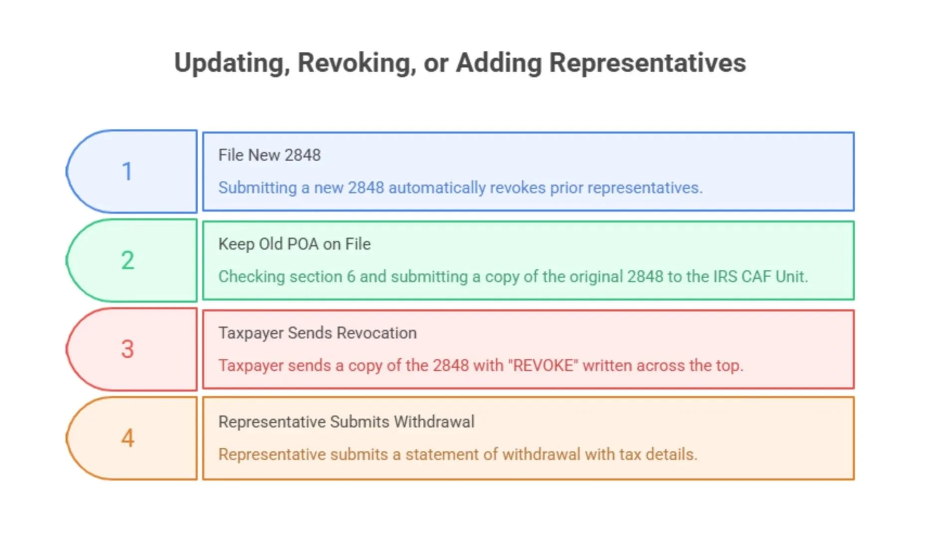 IRS Form 2848 Power of Attorney — Semper Tax Relief | IRS Tax Problems ...