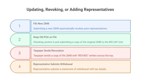 IRS Form 2848 Power of Attorney — Semper Tax Relief | IRS Tax Problems ...
