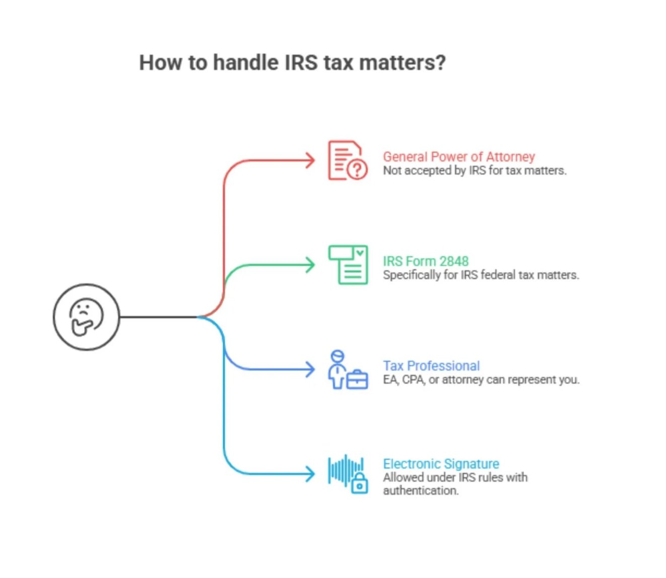 IRS Form 2848 Power of Attorney — Semper Tax Relief | IRS Tax Problems ...