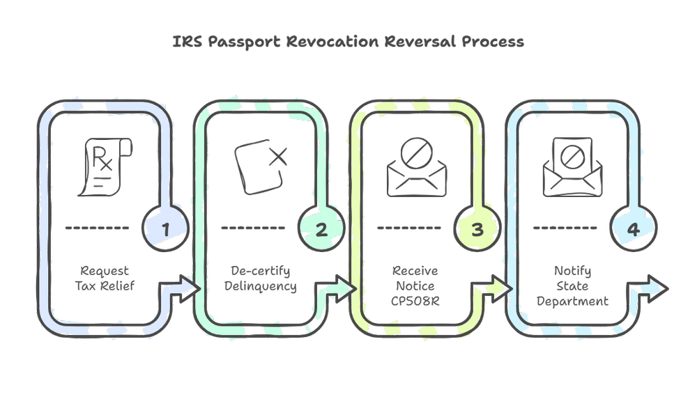 IRS Passport Revocation — Semper Tax Relief | IRS Tax Problems ...