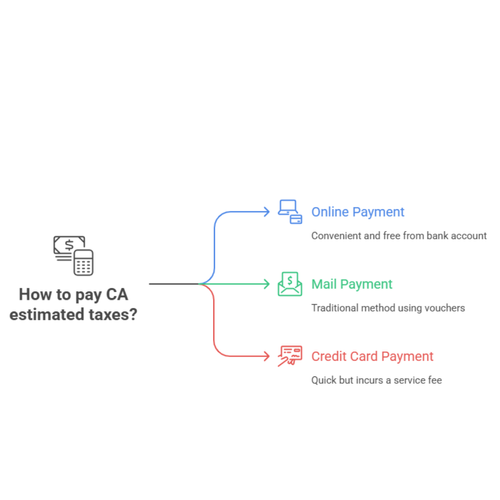 How to Make CA FTB Estimated Tax Payments Without Getting Penalized ...