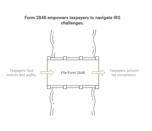 IRS Form 2848 Power of Attorney — Semper Tax Relief | IRS Tax Problems ...