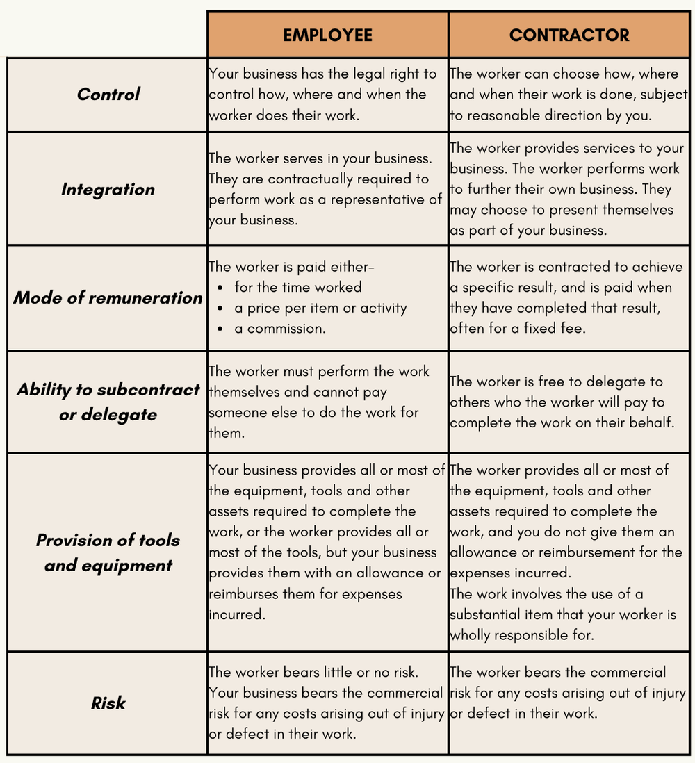Employee vs Contractor — Fenwick Collective