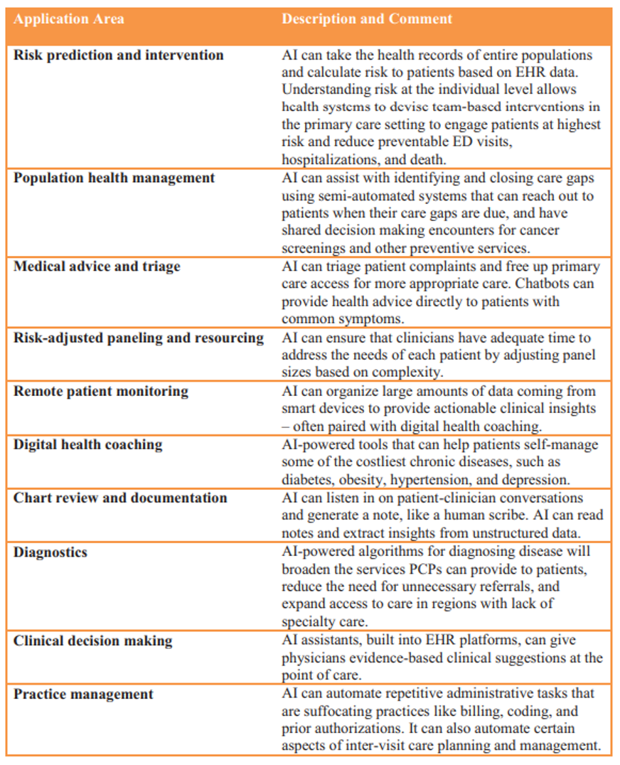 Artificial intelligence in primary care — Dr. Gareth Sessel M.D., M.S.