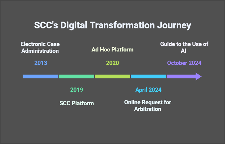 SCC’s Digital Transformation Journey: Spotlight on SCC’s Online Request ...