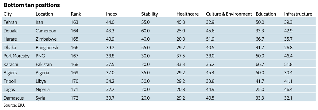 The world’s most liveable cities — THE FUTURE OF-