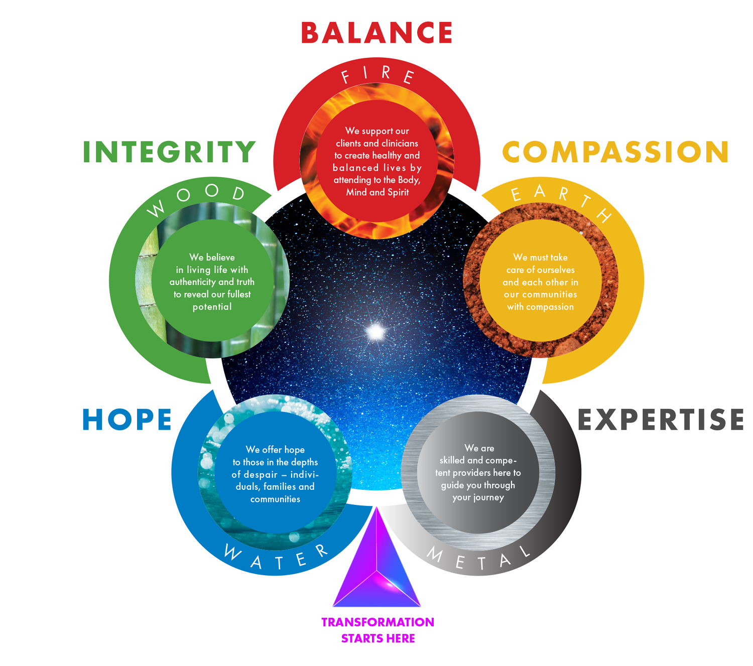 Understand the Dynamic Flow of Energies with the Five Element Wheel