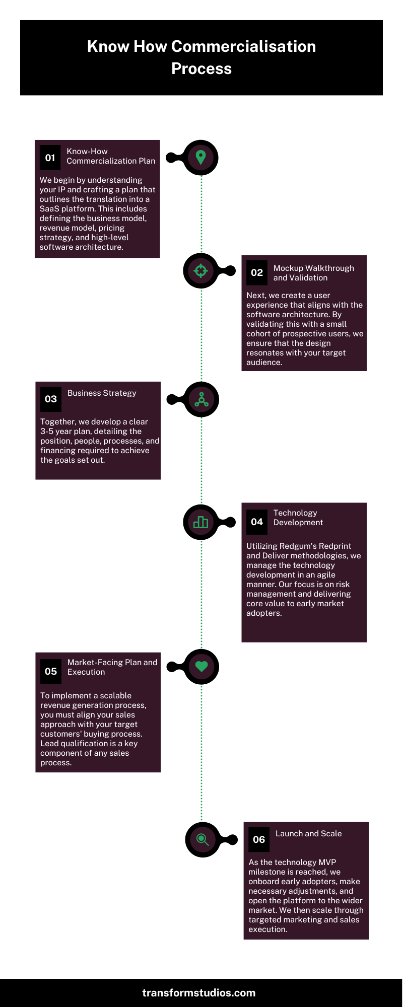 Know-How commercalisiation — Transform Studios