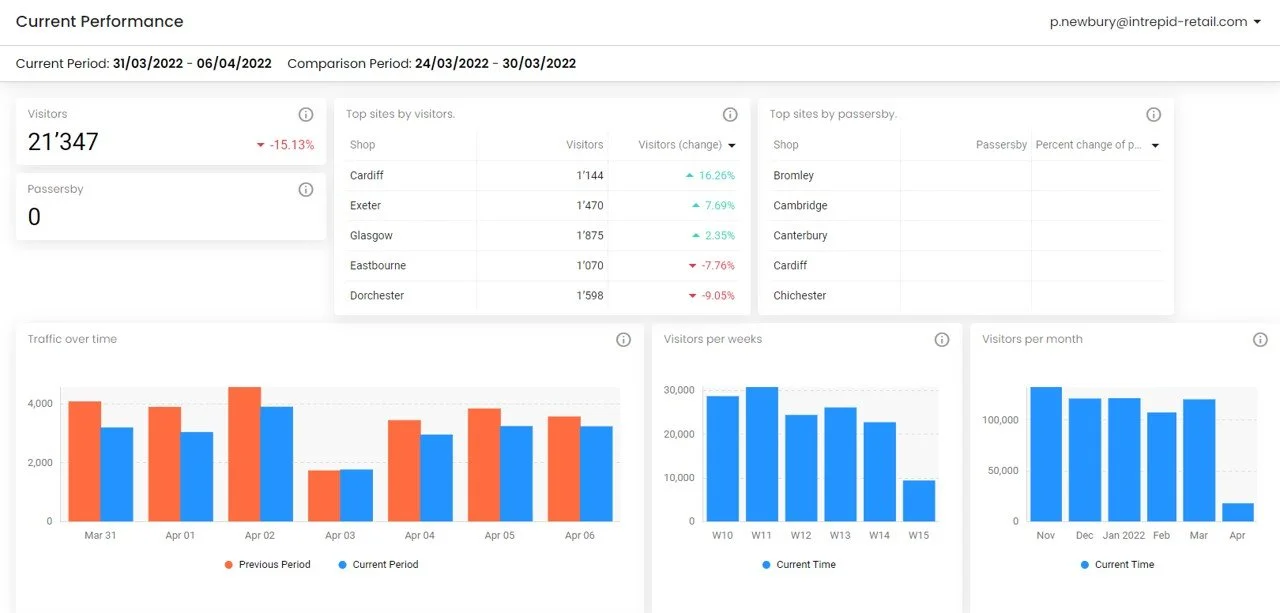 Footfall People Counting — Intrepid Security Solutions Ltd