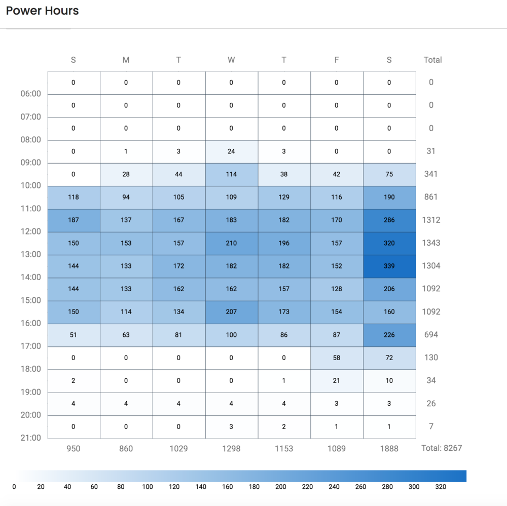 Footfall People Counting — Intrepid Security Solutions Ltd
