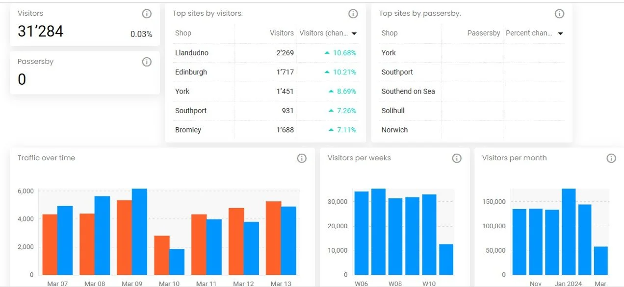 People Counting Solutions | Optimise Retail Operations
