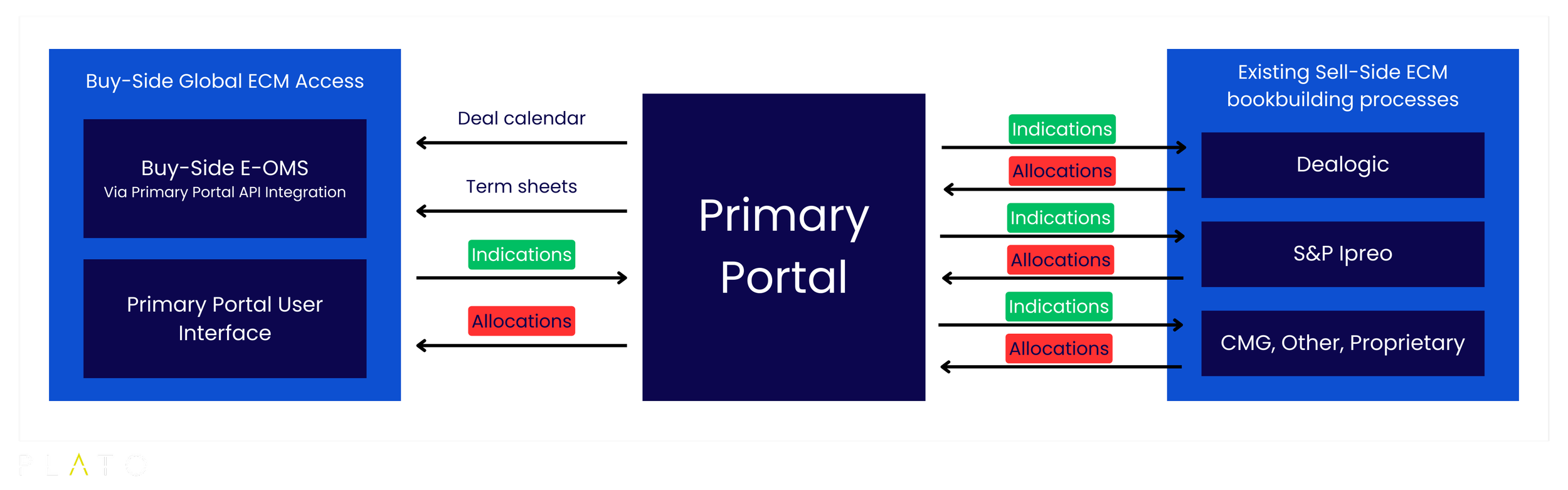 ECM Workflow Solution — Plato Partnership