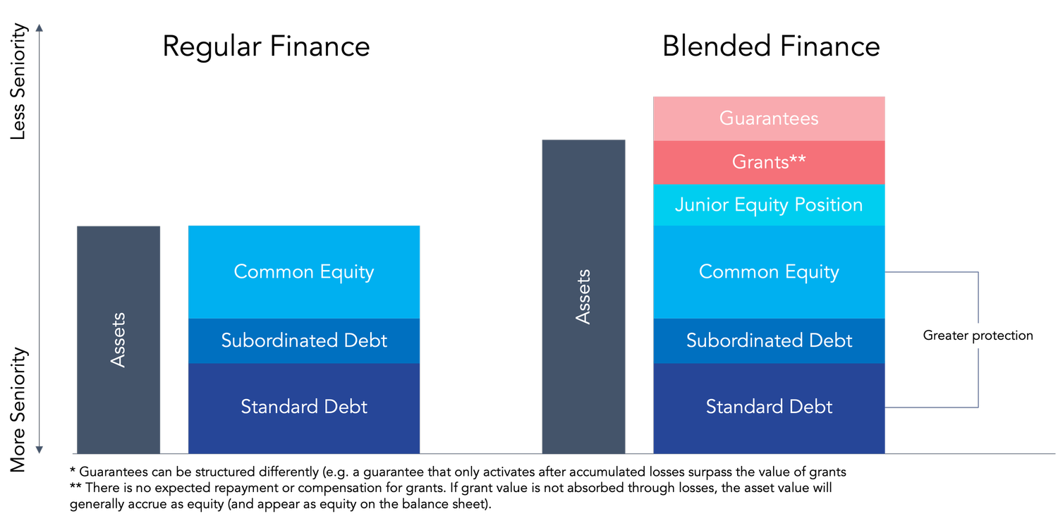 Blended Finance: An Overview — Impact Investing Hub