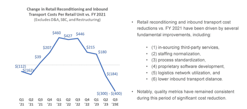 Touring Carvana’s Operations — Recurve Capital LLC