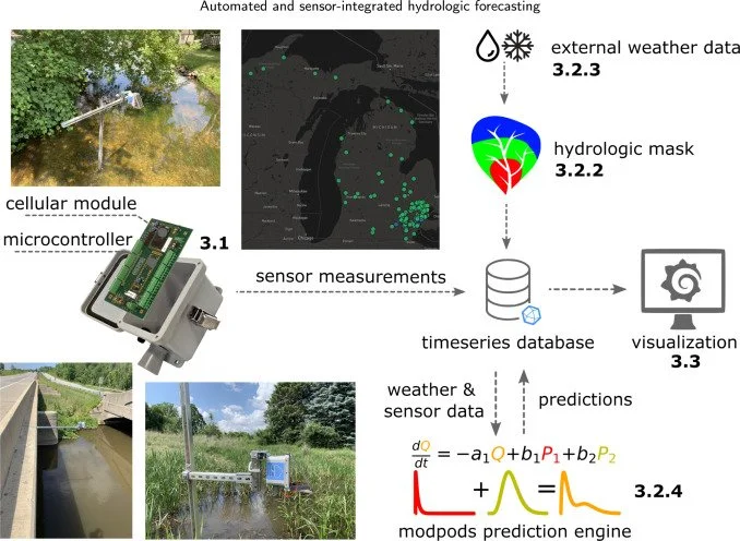 Read — Digital Water Lab @ U-M