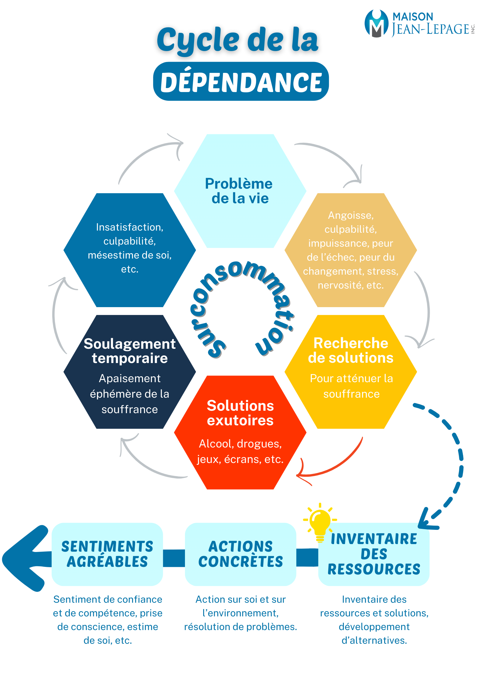 La dépendance — Maison Jean-Lepage inc.