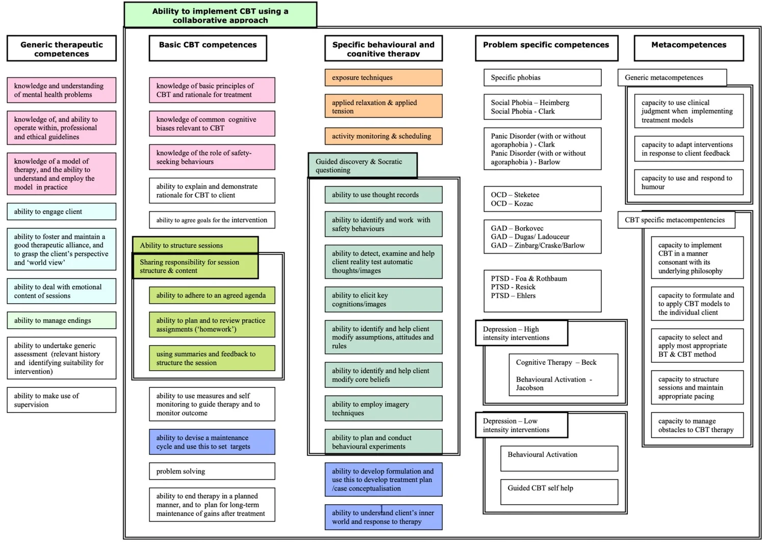 Cognitive Behavioural Therapy pages