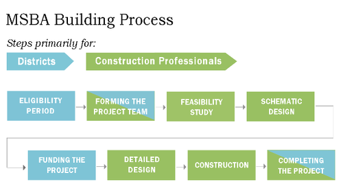 MSBA Process — Lexington High School Building Project