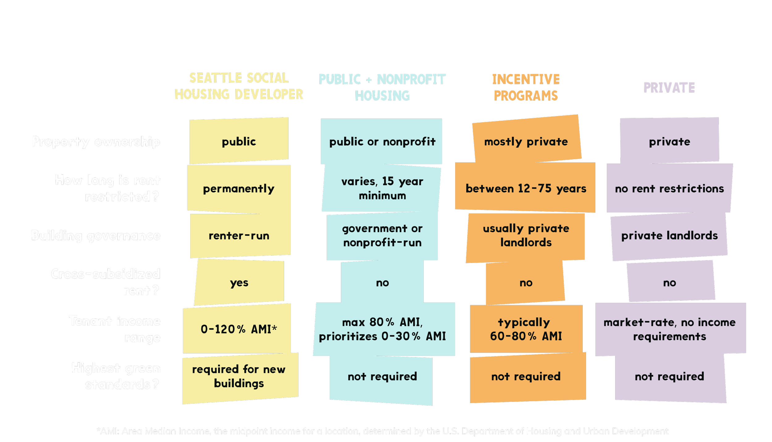 Social Housing Overview — House Our Neighbors