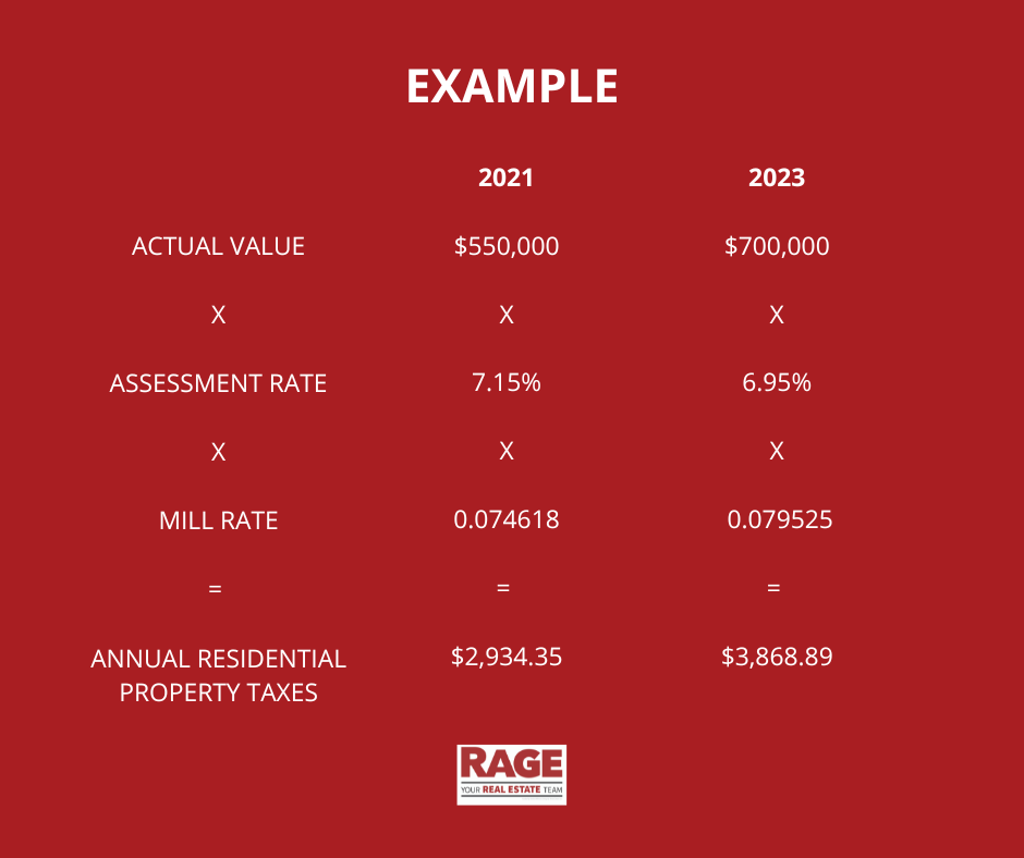 Let’s Talk About Property Taxes (2023 edition) | RAGE: Your Real Estate ...
