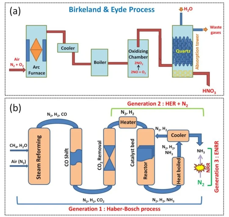 Green Ammonia Production