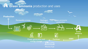 Why Green Ammonia?