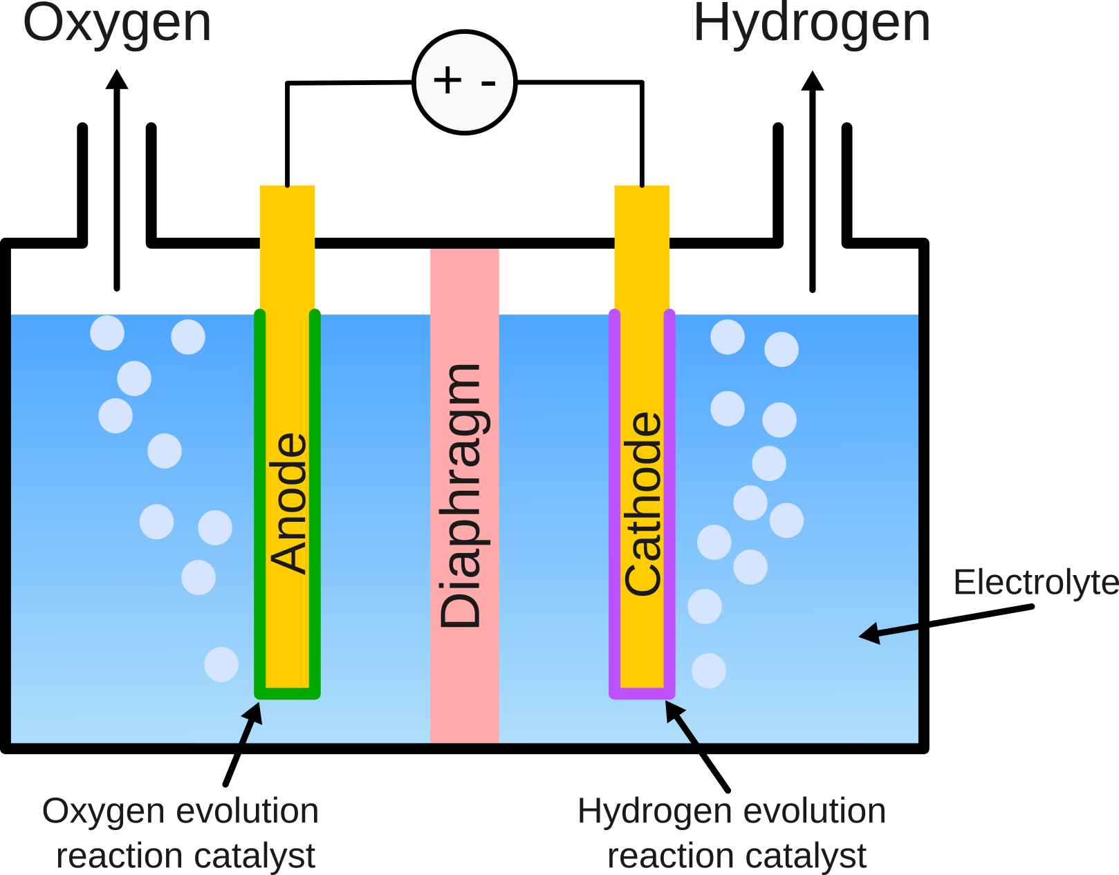Green Ammonia Production