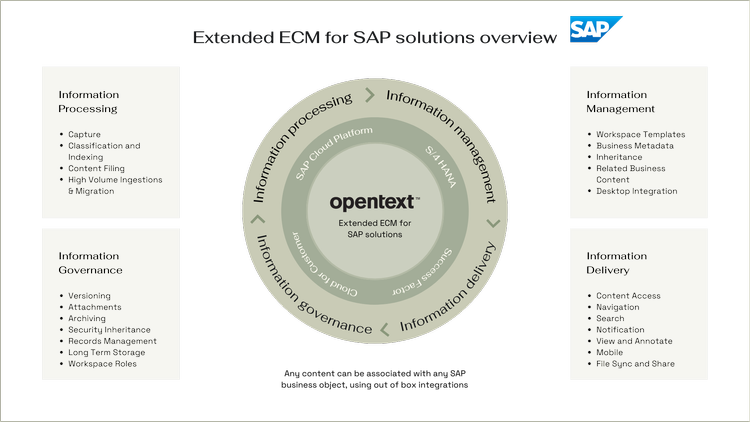 OpenText Extended ECM for SAP Solutions