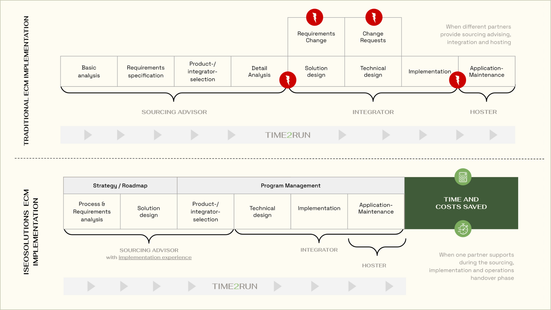 Innovative Time2Run Approach - IseoSolutions