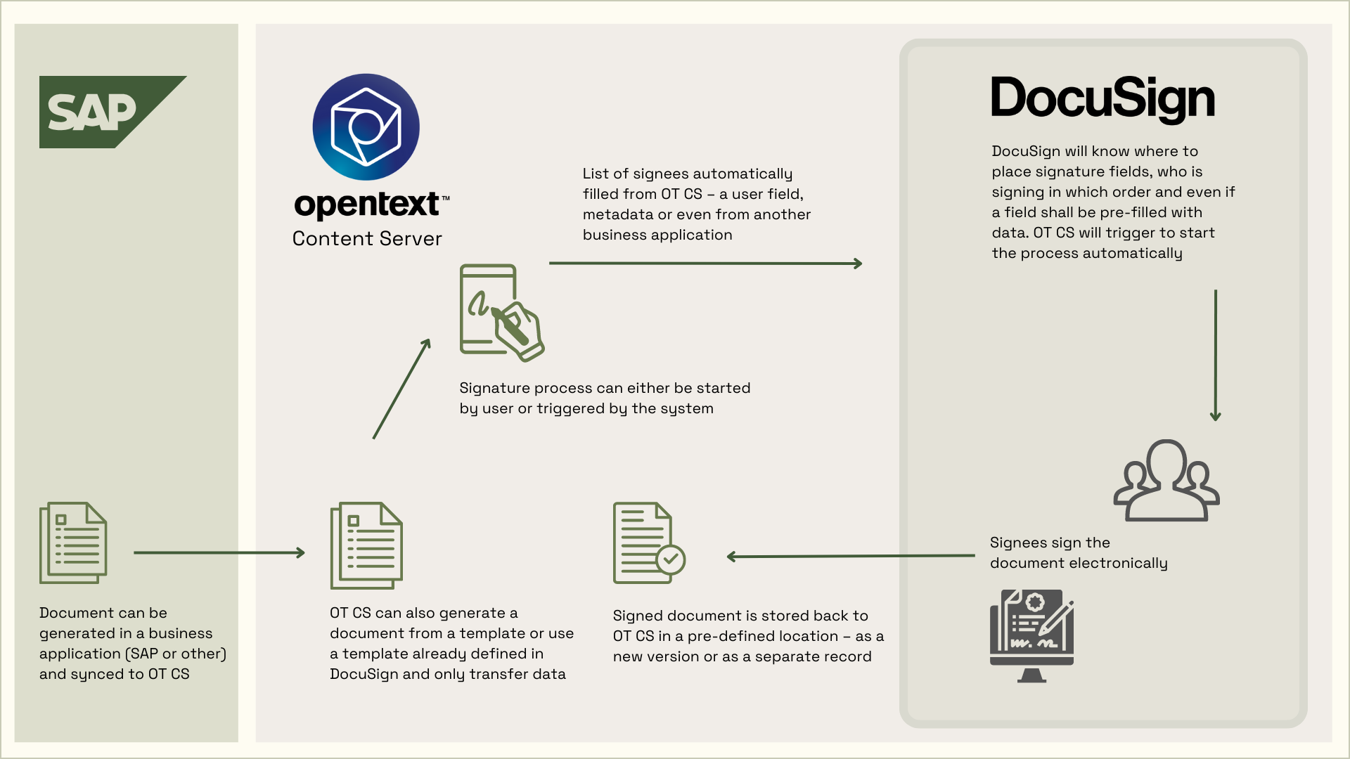 IseoSign Integration with DocuSign