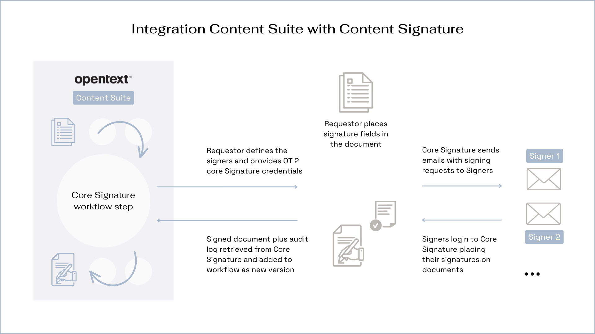 OpenText Core Signature — IseoSolutions AG — Information Management ...