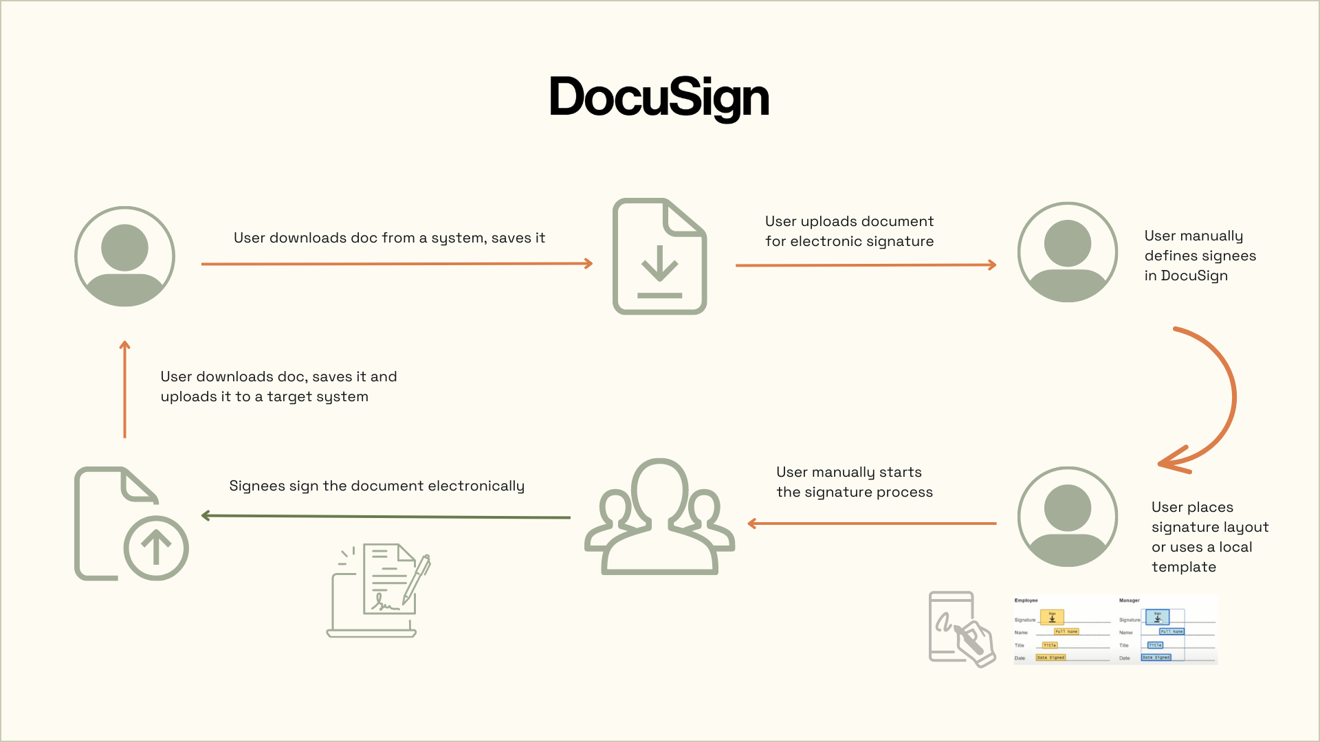 IseoSign Integration with DocuSign