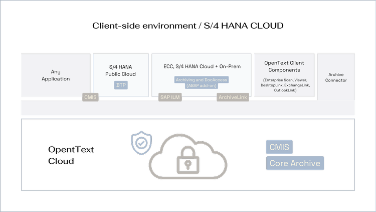 OpenText Core Archive for SAP Solutions