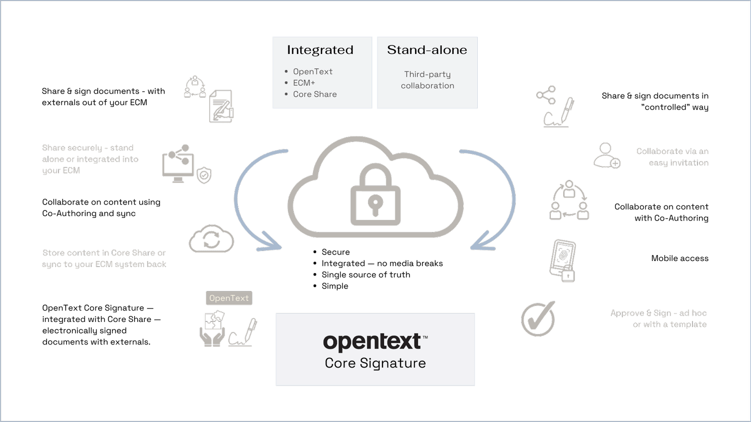 Secure Document Collaboration with OpenText Core Share