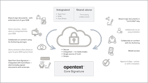 Secure Document Collaboration with OpenText Core Share
