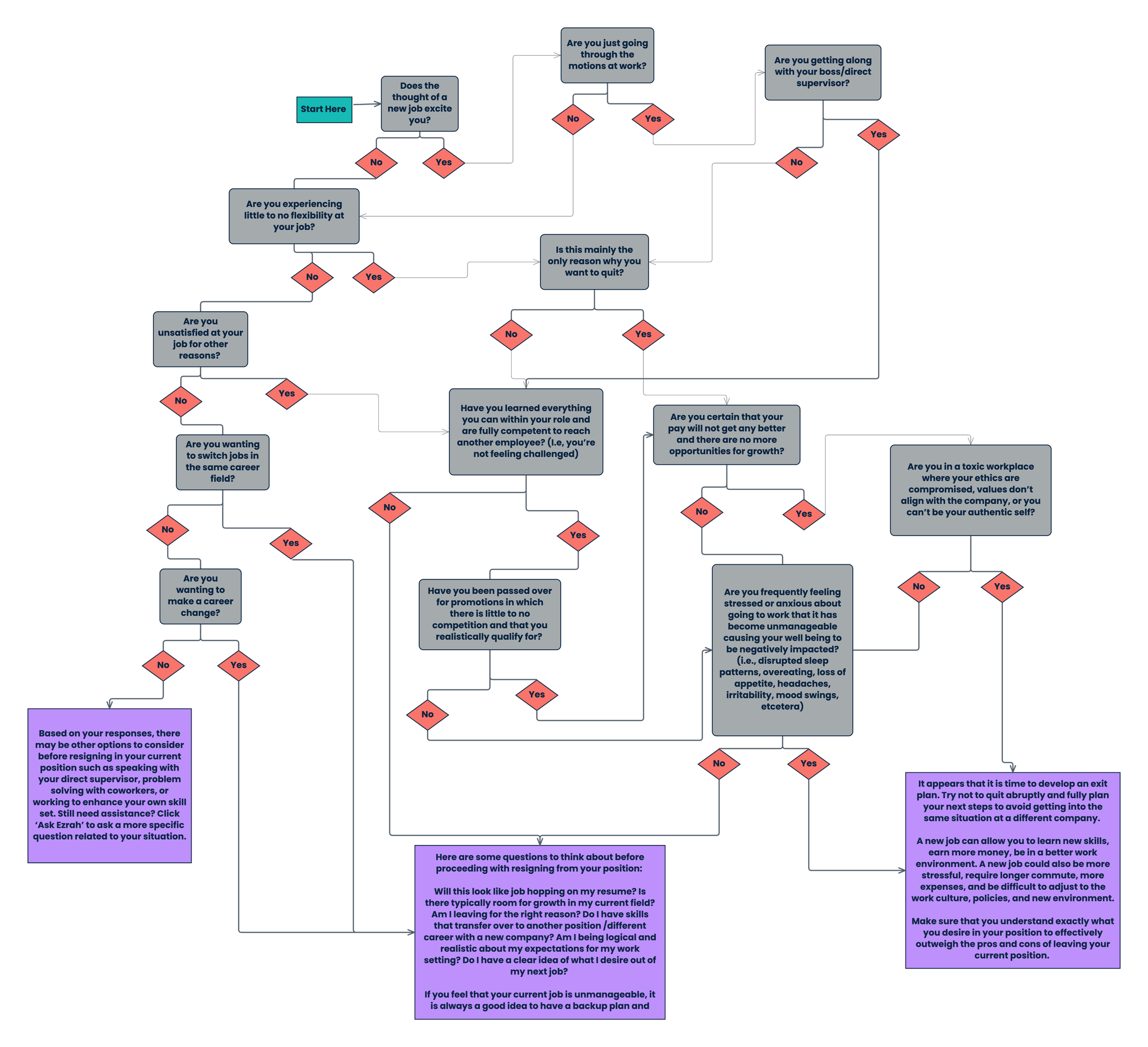 Should I Find a New Job? — Ezrah's Aid LLC