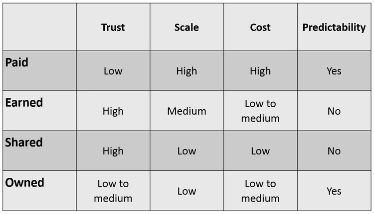 PESO explained for marketing and public relations — Wadds Inc ...