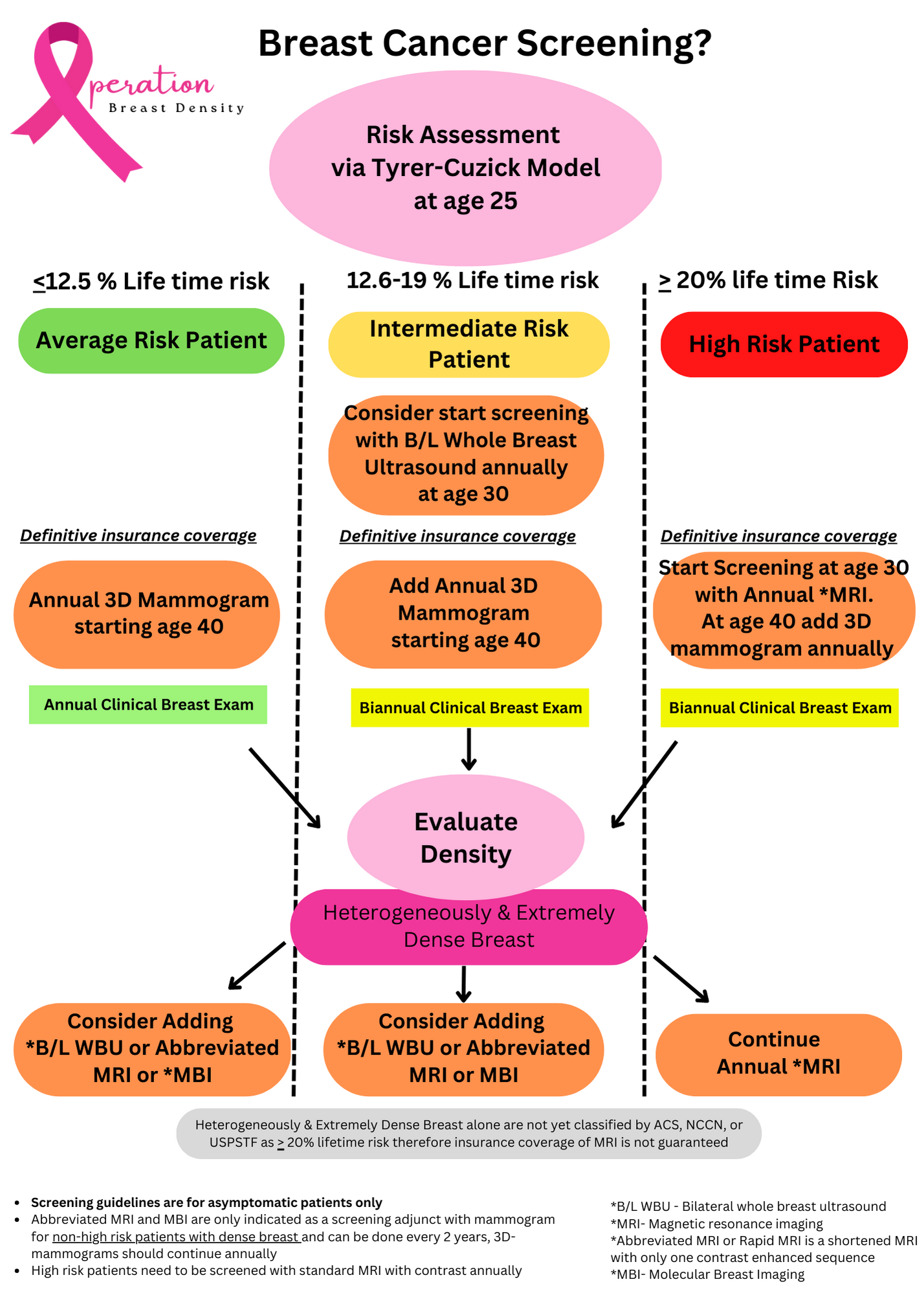 Breast Cancer Screening Patient Resources — Operation Breast Density