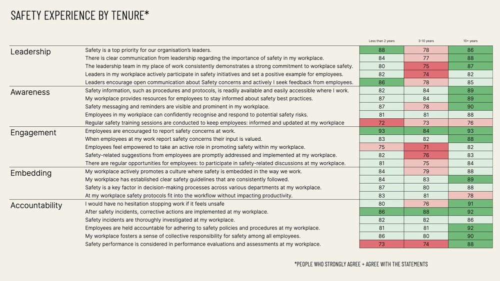 unpacking the safety experience — Everyday Massive