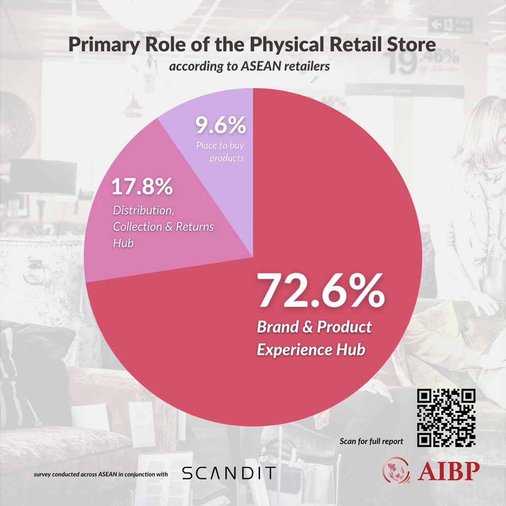 Digitalisation of Retail & Consumer Services: Indonesia, Malaysia ...