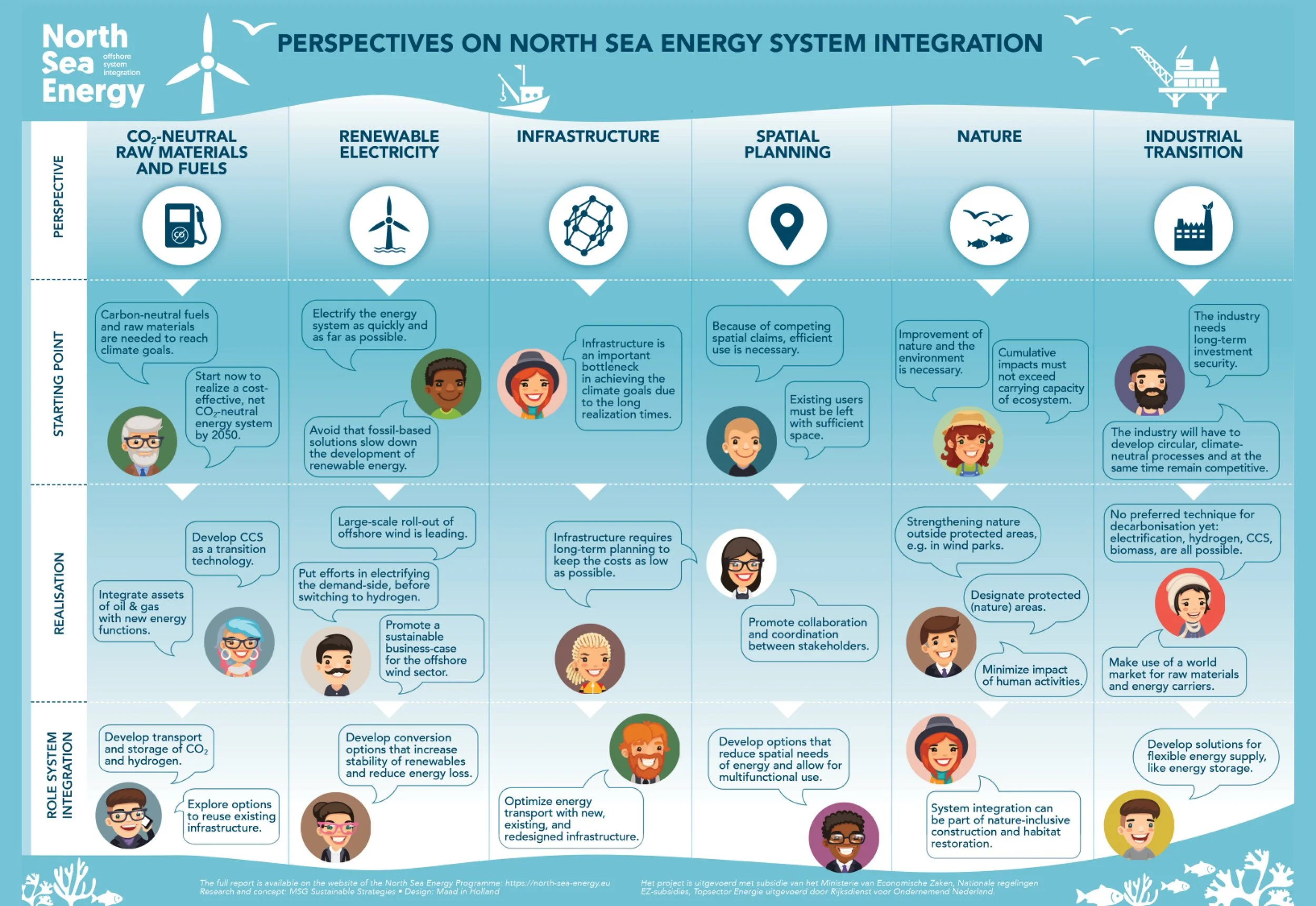 Stakeholder Perspectives — North Sea Energy